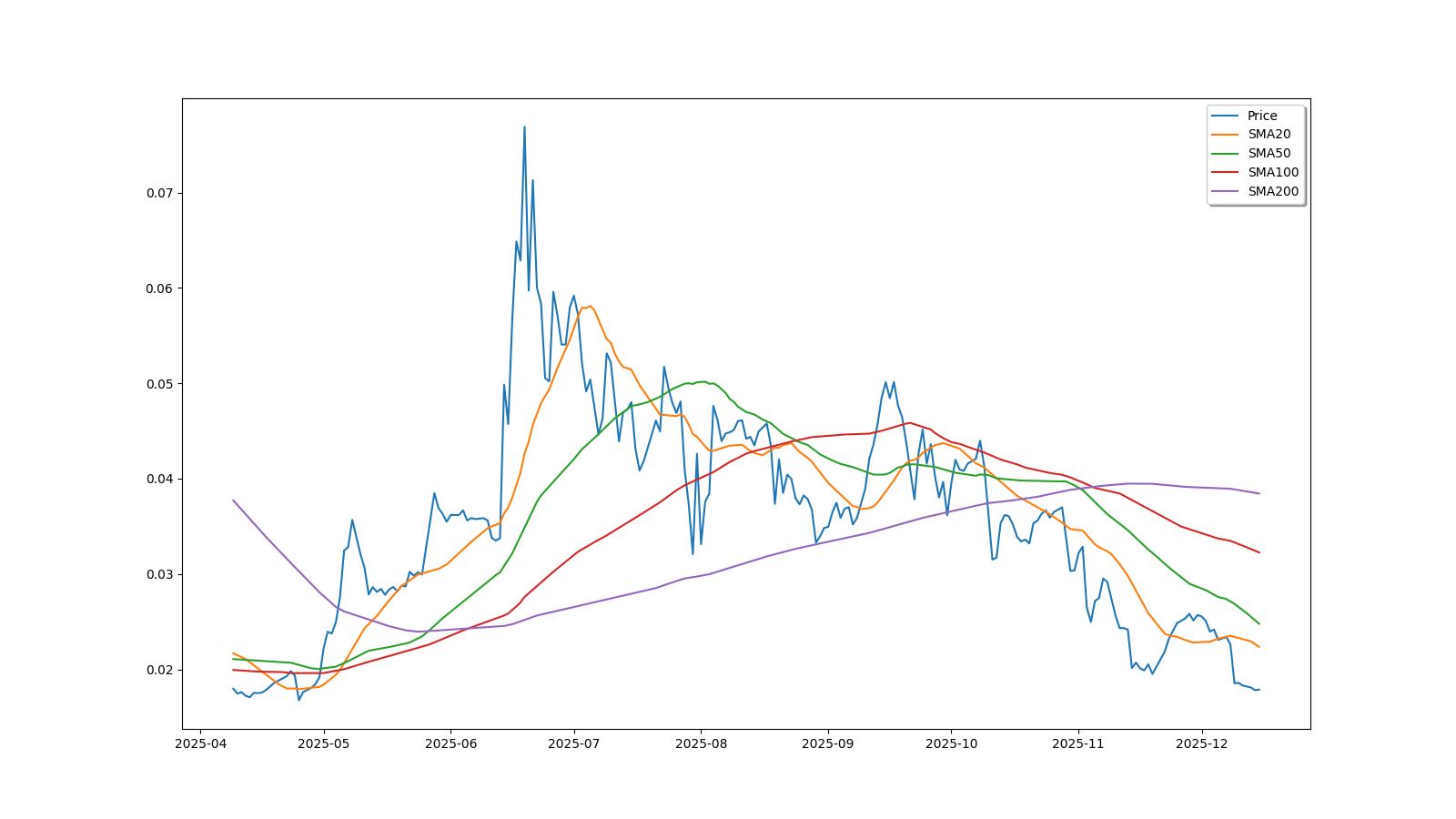 Cross The Ages Simple Moving Averages