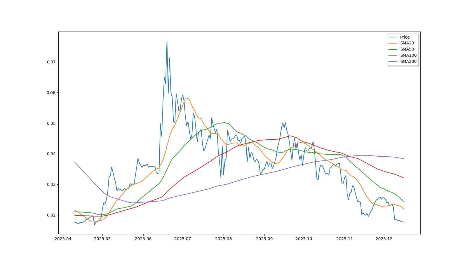 Cross The Ages Simple Moving Averages