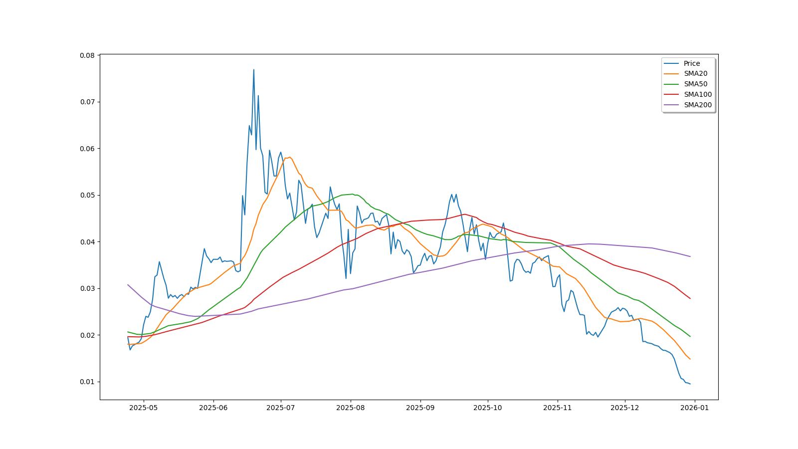 Cross The Ages Simple Moving Averages