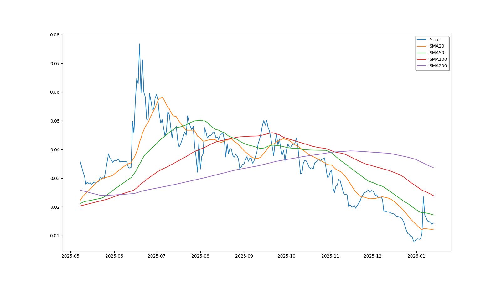 Cross The Ages Simple Moving Averages