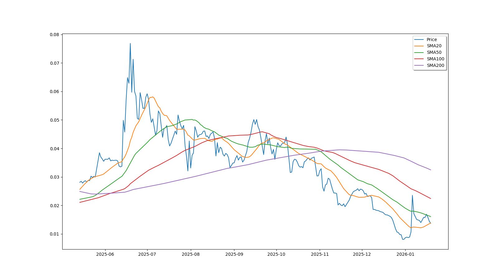 Cross The Ages Simple Moving Averages