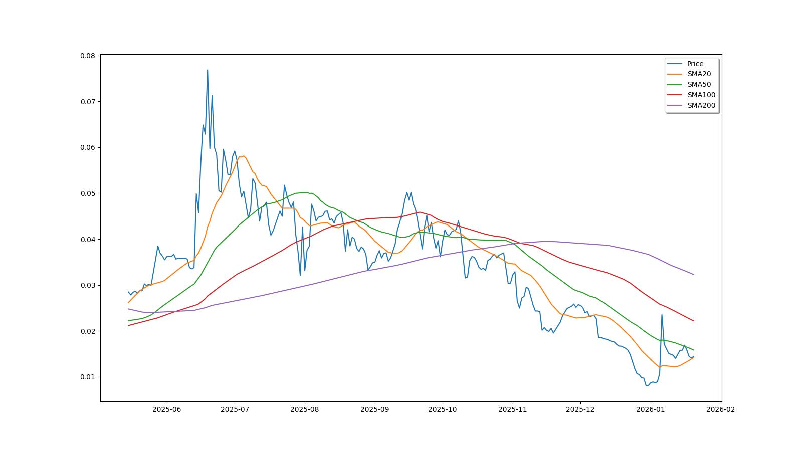 Cross The Ages Simple Moving Averages