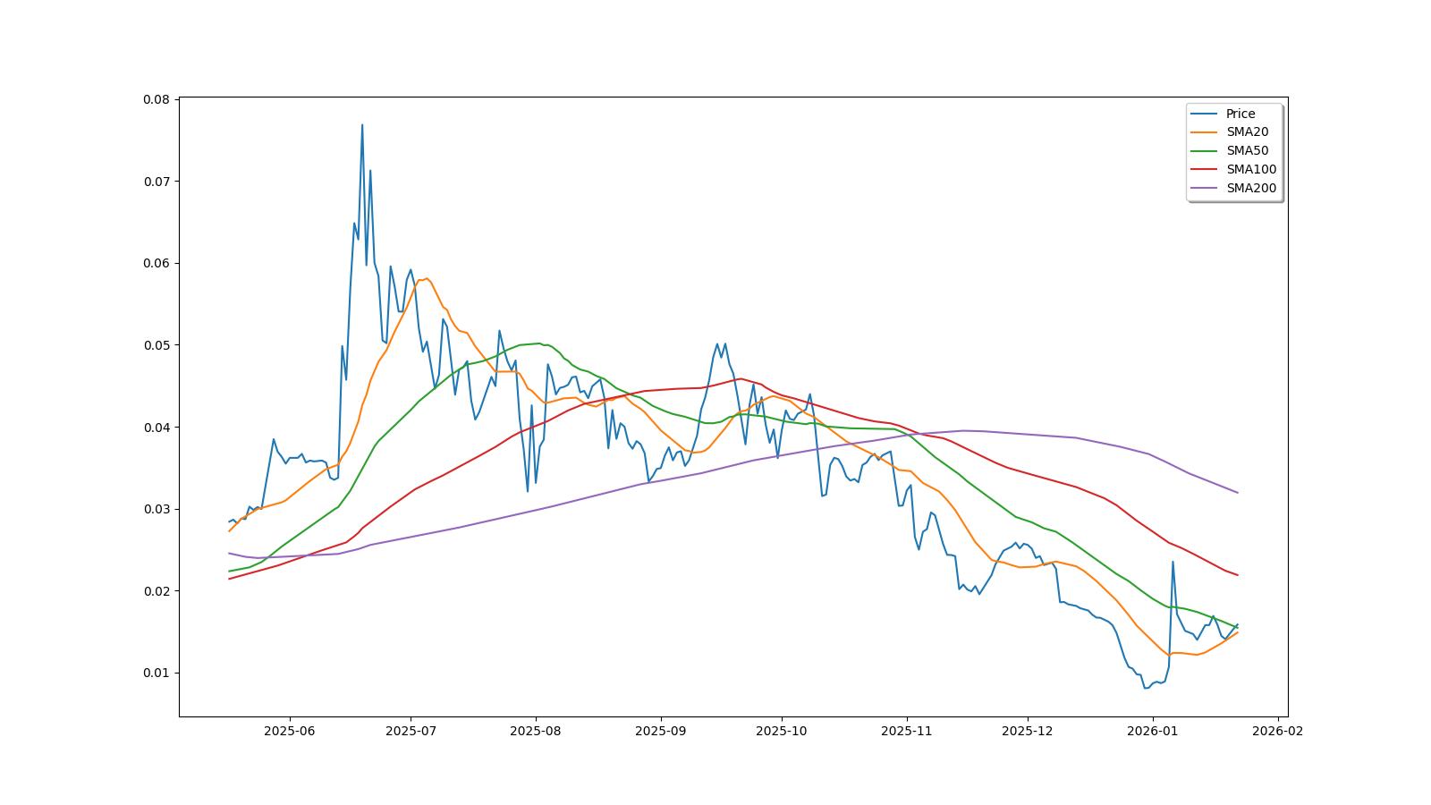 Cross The Ages Simple Moving Averages