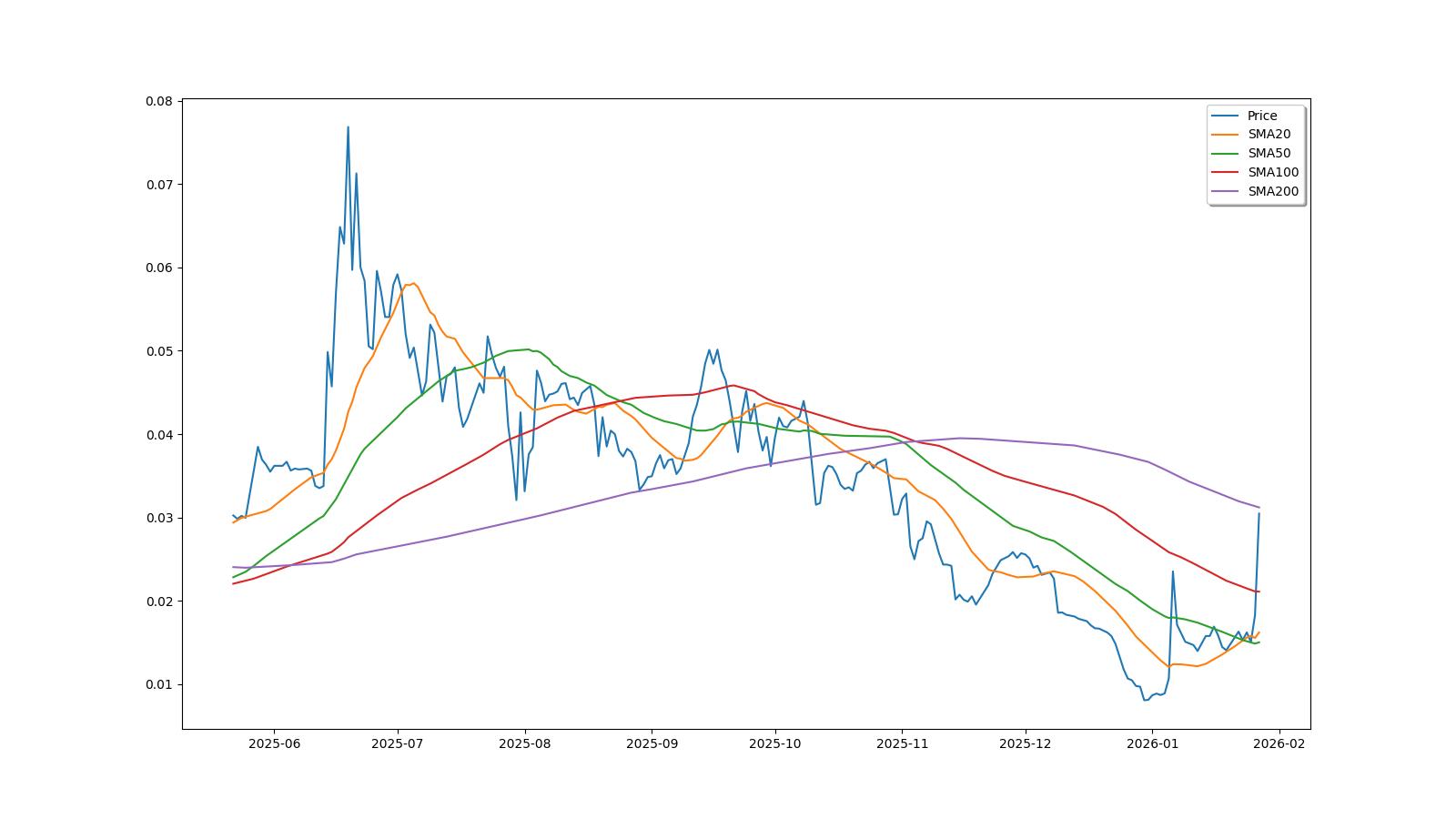 Cross The Ages Simple Moving Averages