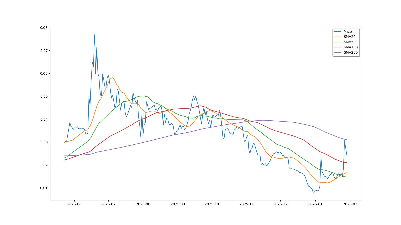 Cross The Ages Simple Moving Averages