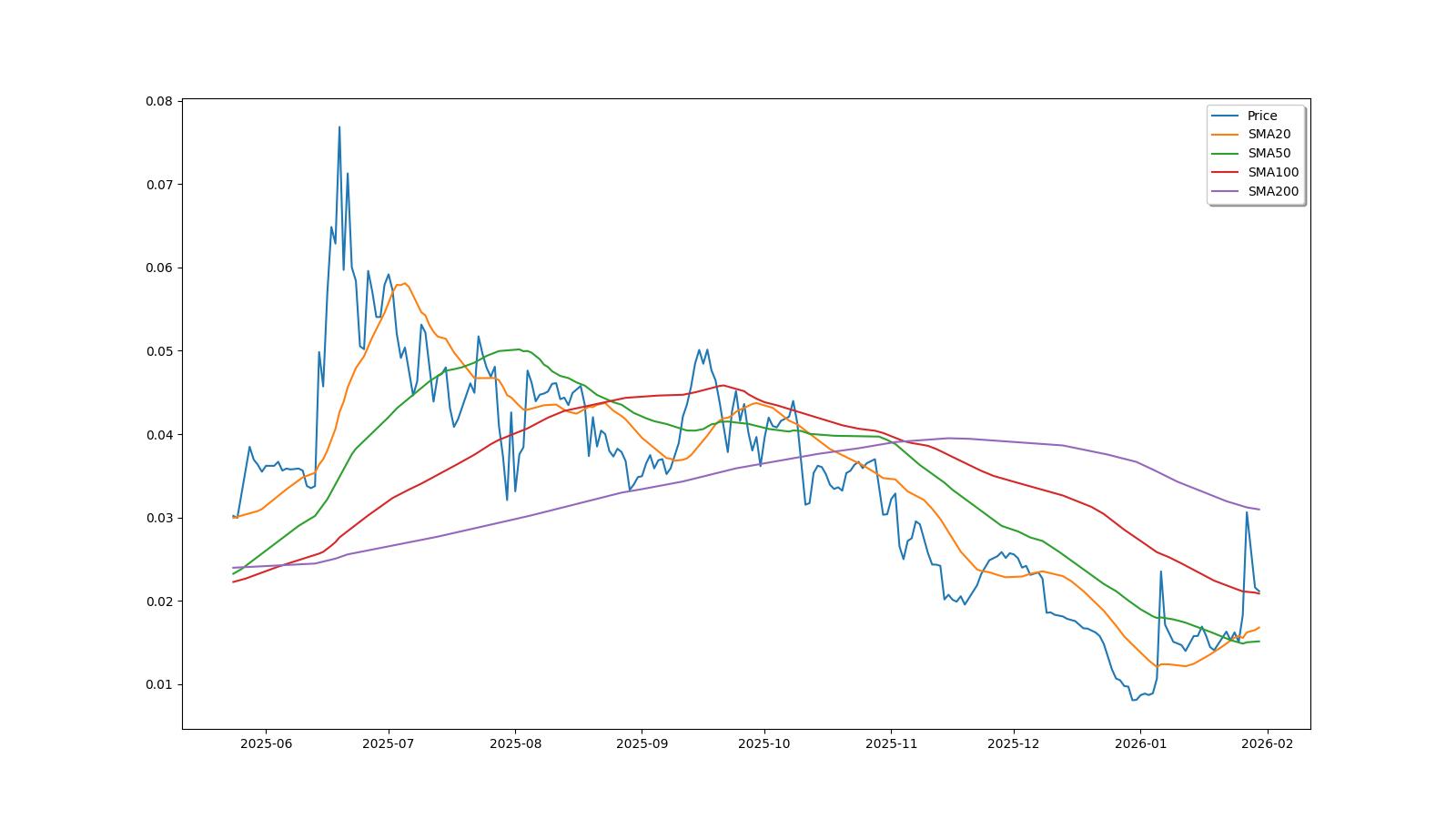 Cross The Ages Simple Moving Averages