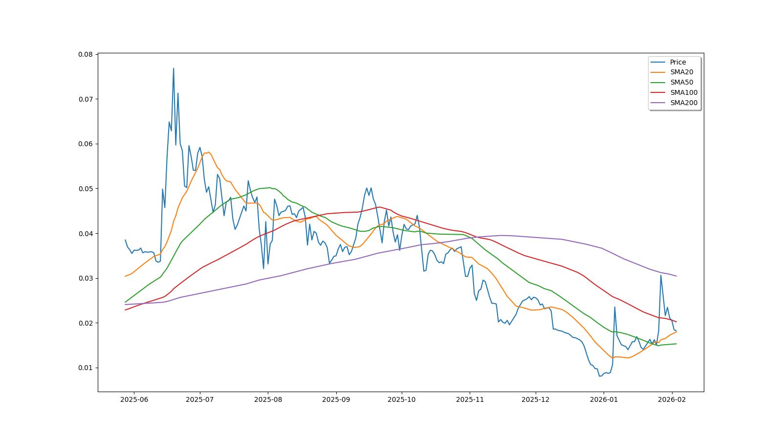 Cross The Ages Simple Moving Averages