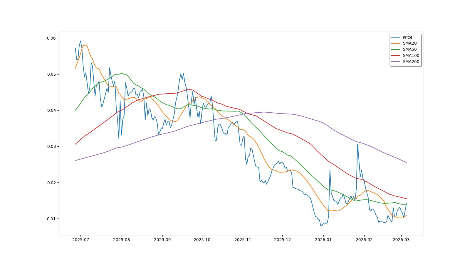 Cross The Ages Simple Moving Averages