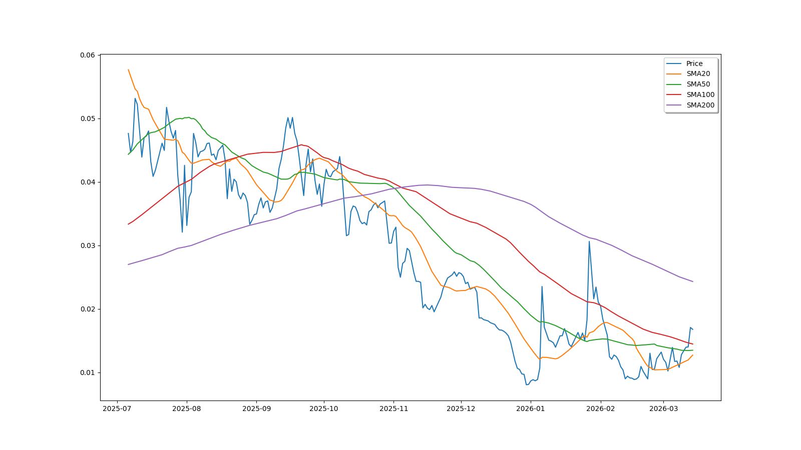 Cross The Ages Simple Moving Averages