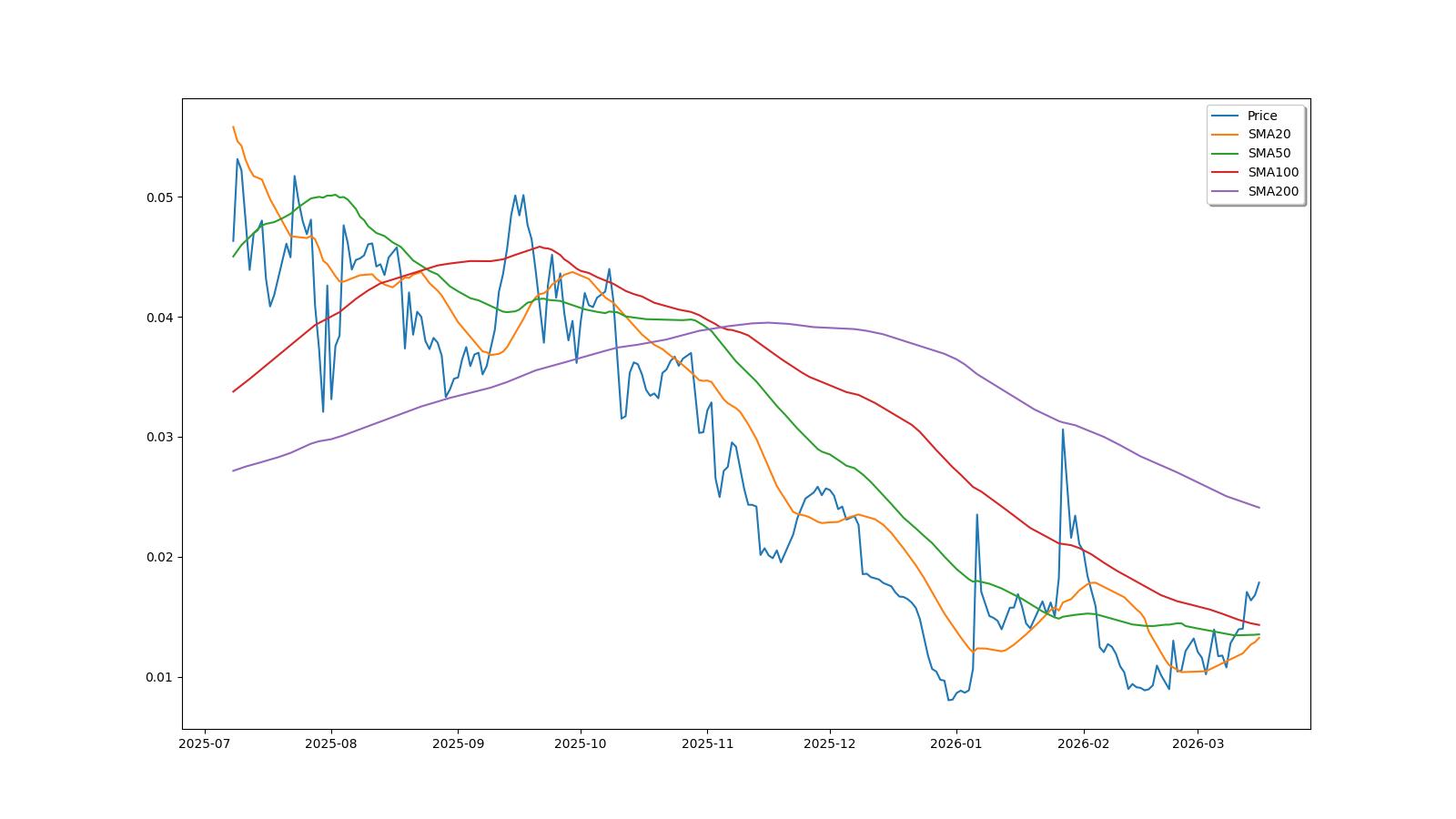 Cross The Ages Simple Moving Averages
