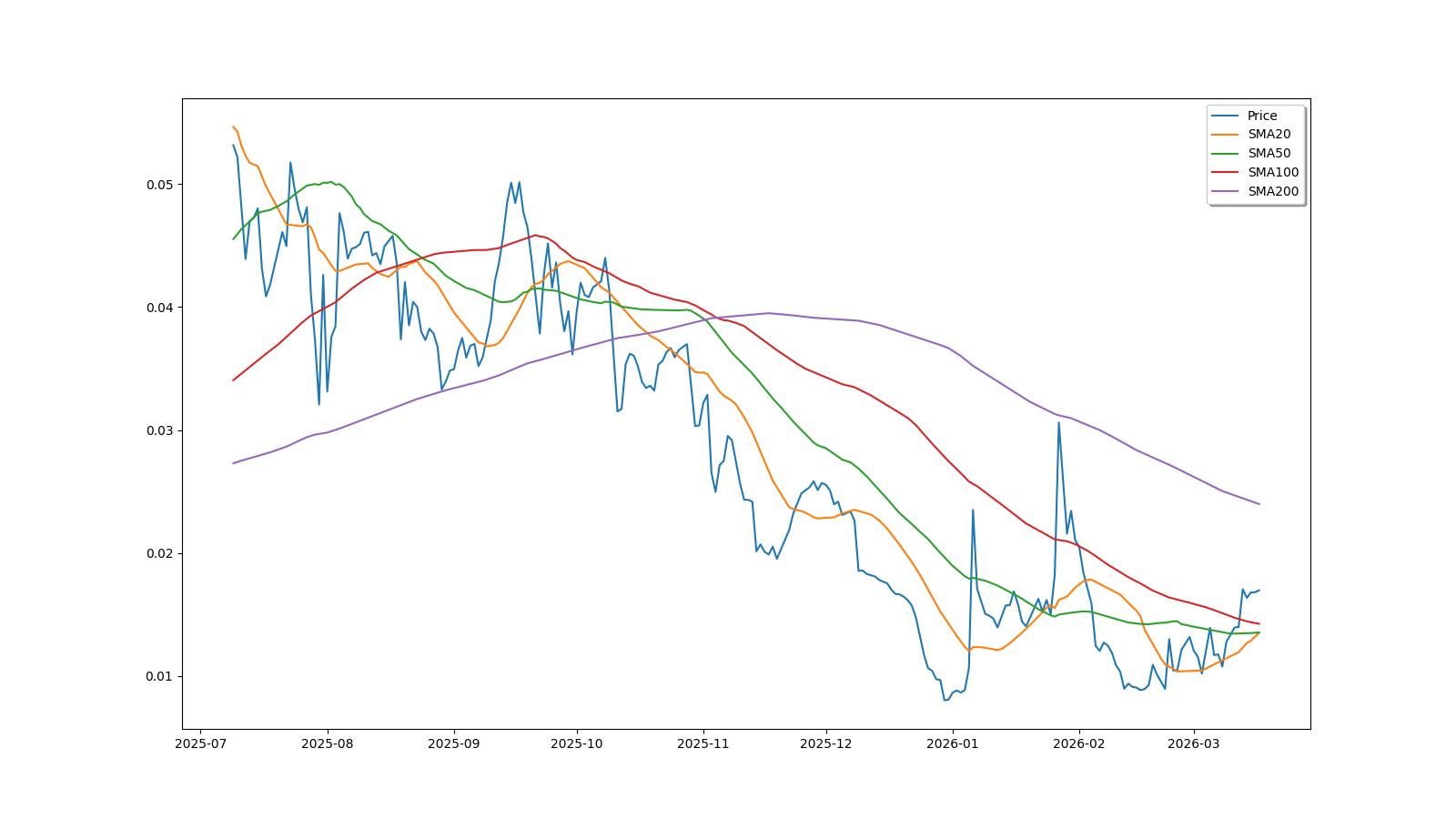 Cross The Ages Simple Moving Averages