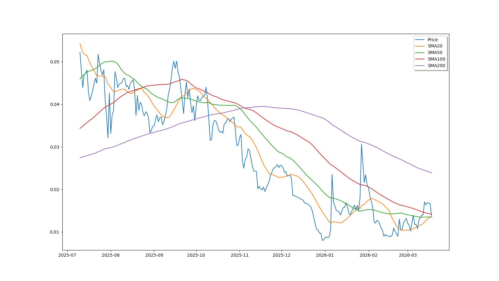 Cross The Ages Simple Moving Averages