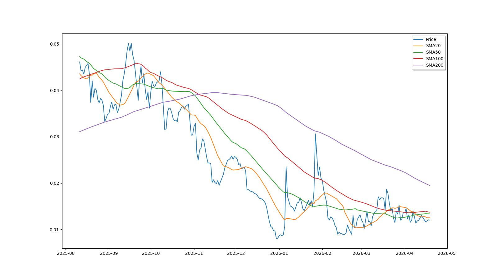 Cross The Ages Simple Moving Averages