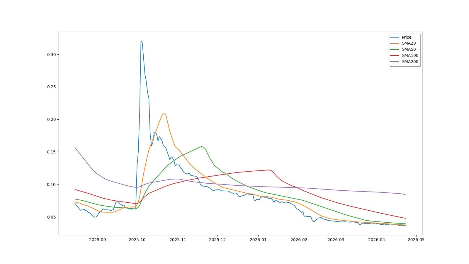 CrossFi Simple Moving Averages