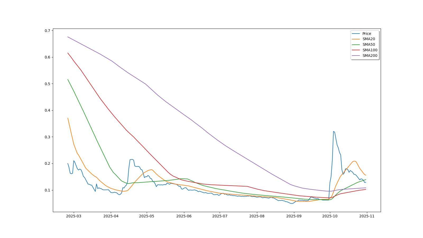 CrossFi Simple Moving Averages