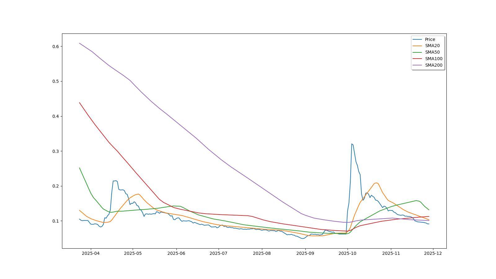 CrossFi Simple Moving Averages