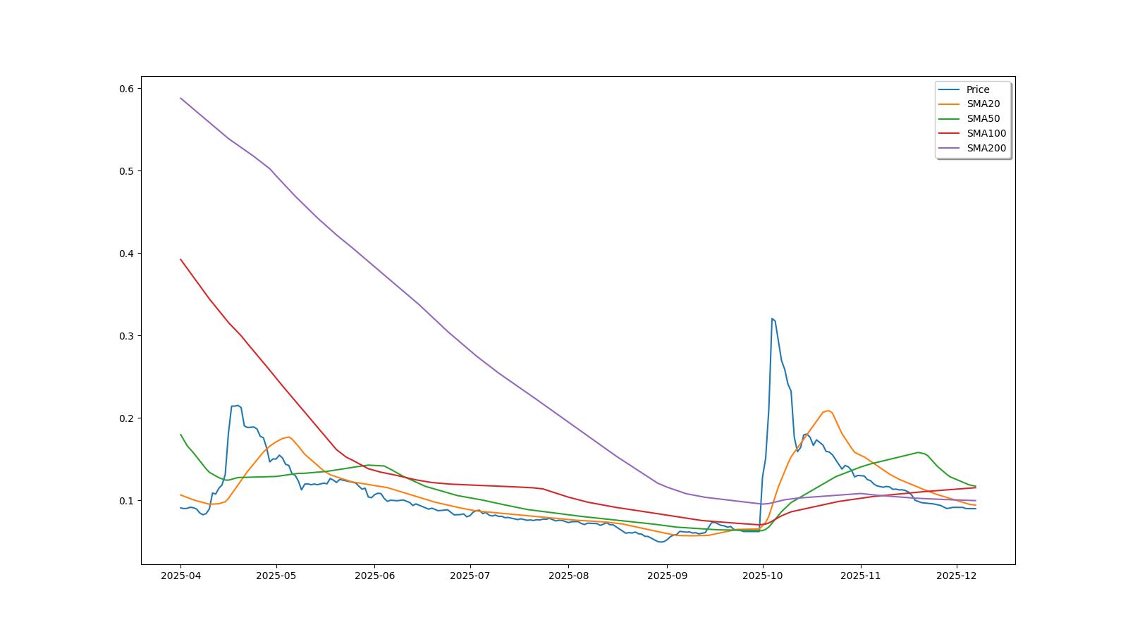 CrossFi Simple Moving Averages