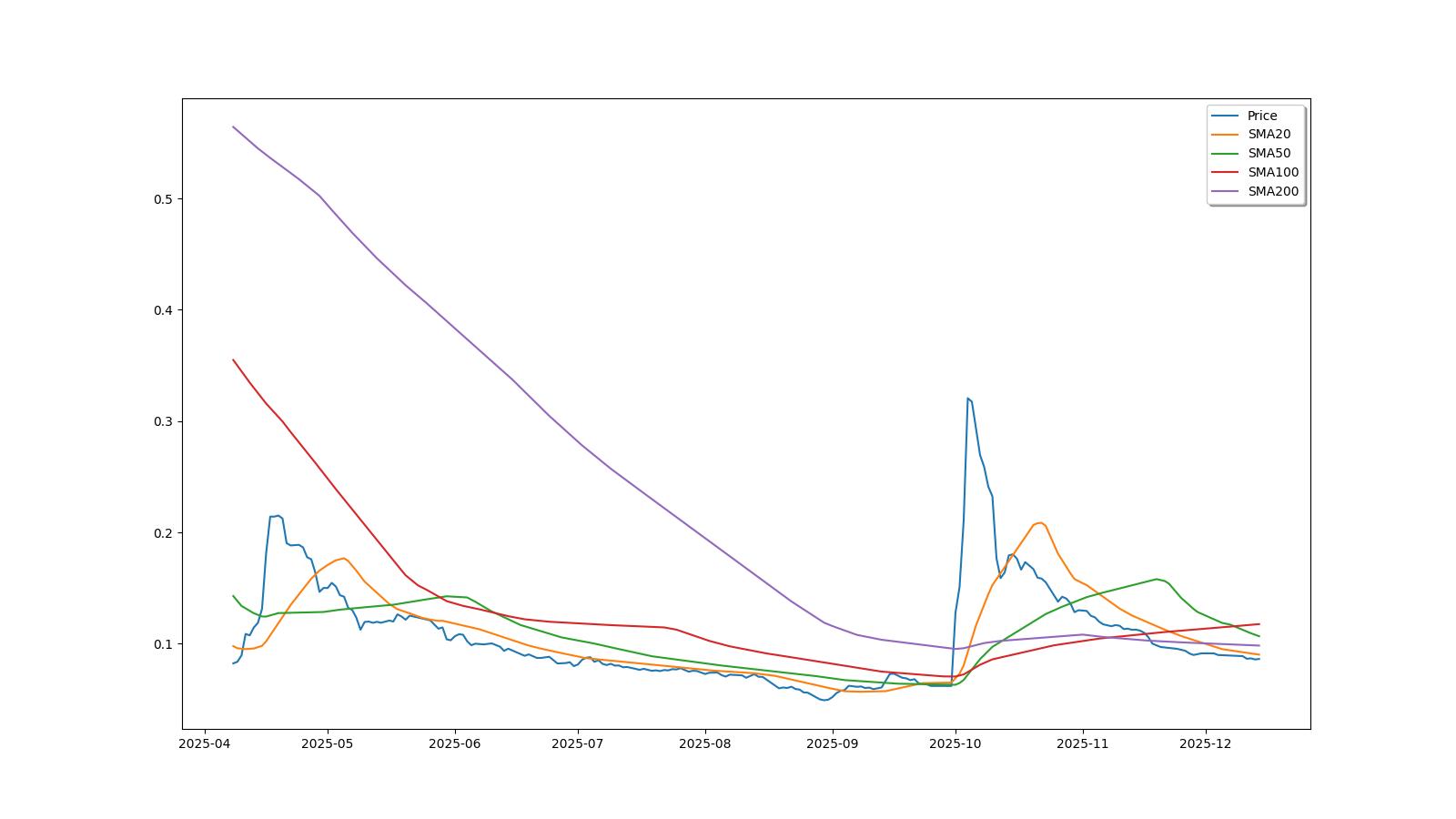 CrossFi Simple Moving Averages