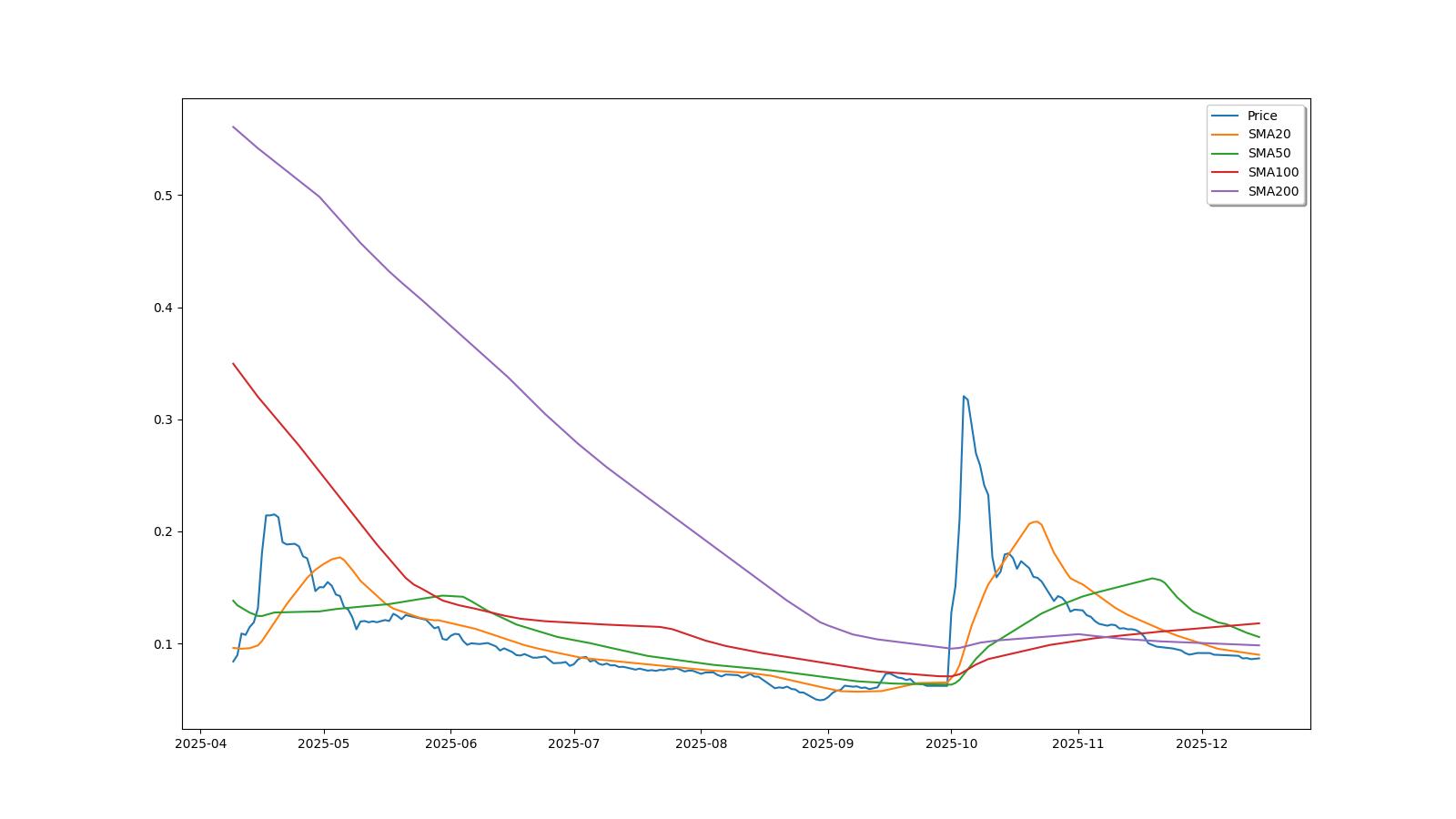 CrossFi Simple Moving Averages