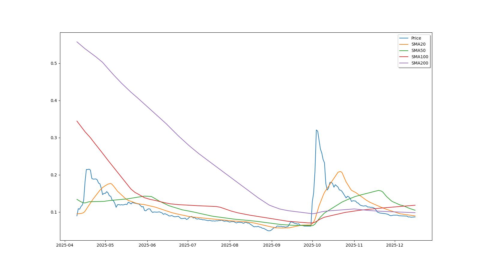 CrossFi Simple Moving Averages