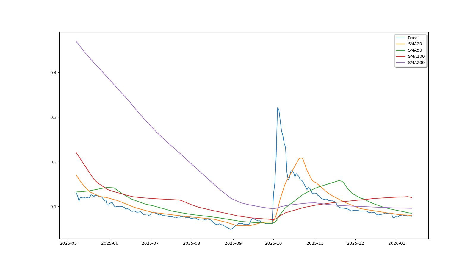 CrossFi Simple Moving Averages