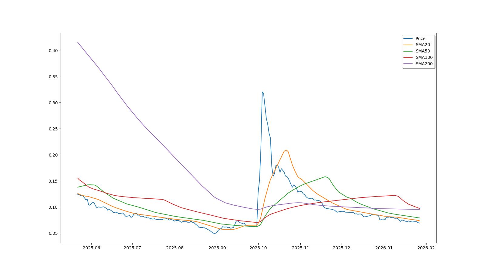CrossFi Simple Moving Averages