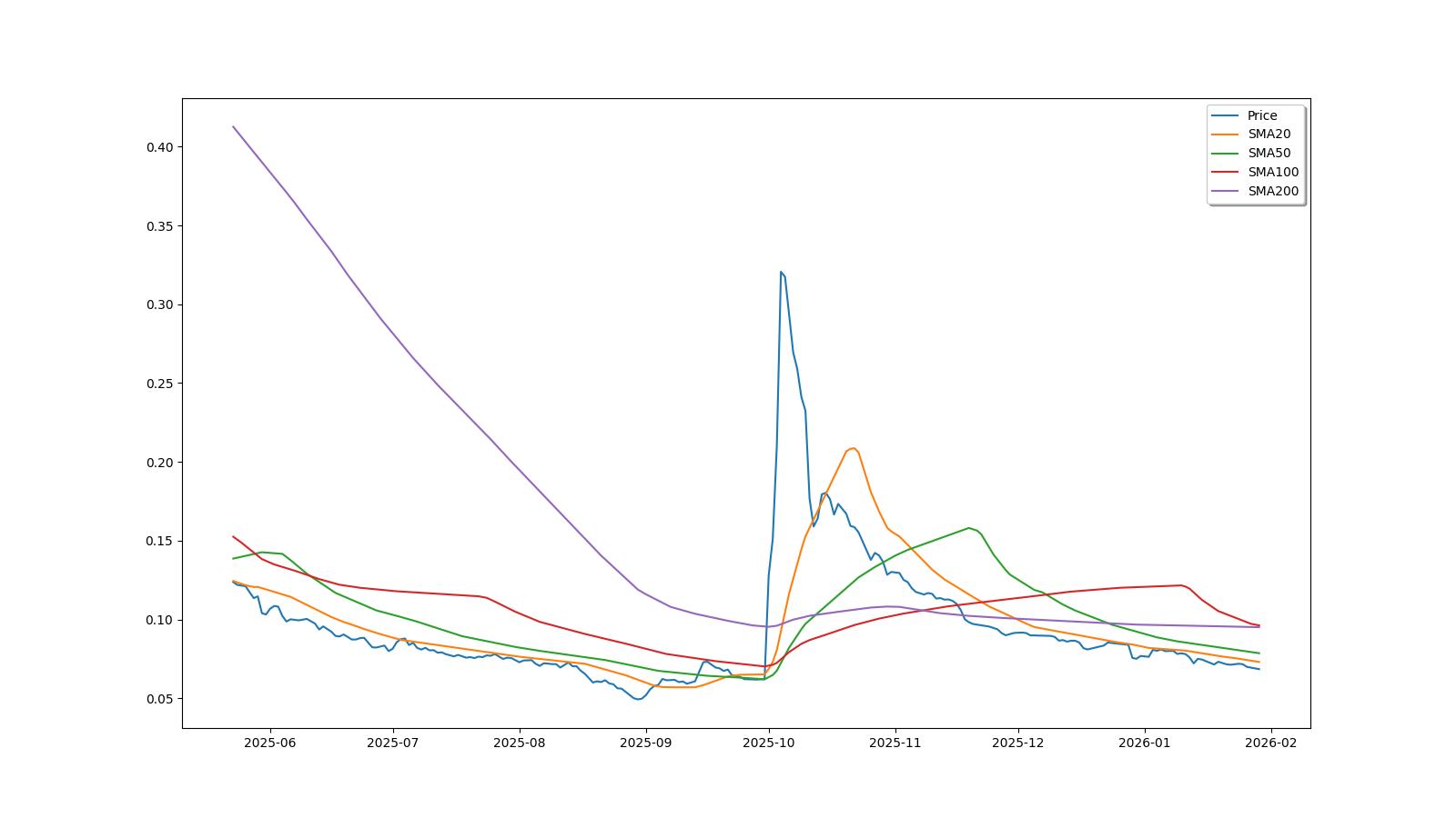 CrossFi Simple Moving Averages