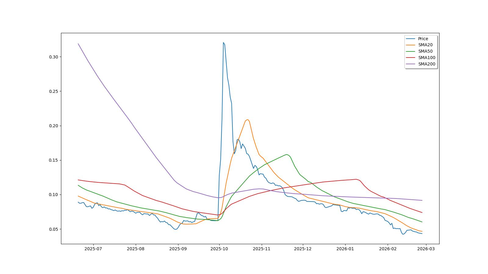 CrossFi Simple Moving Averages