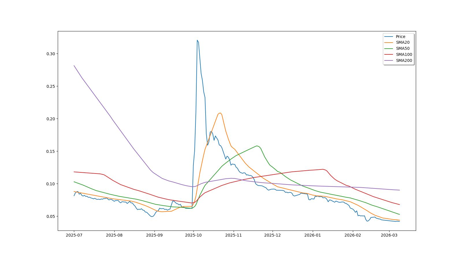CrossFi Simple Moving Averages
