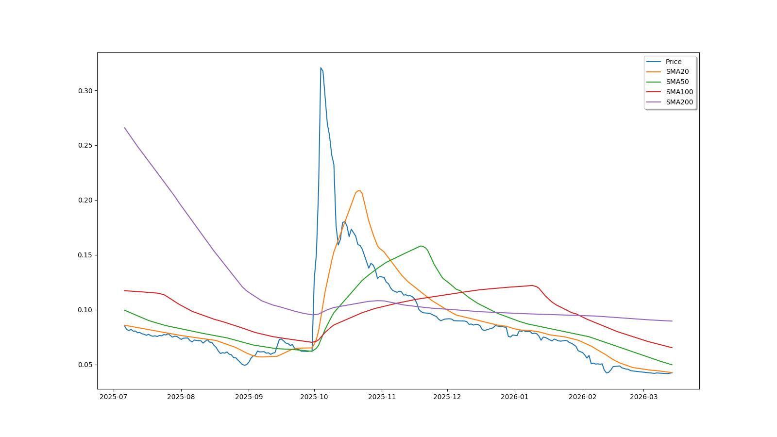 CrossFi Simple Moving Averages