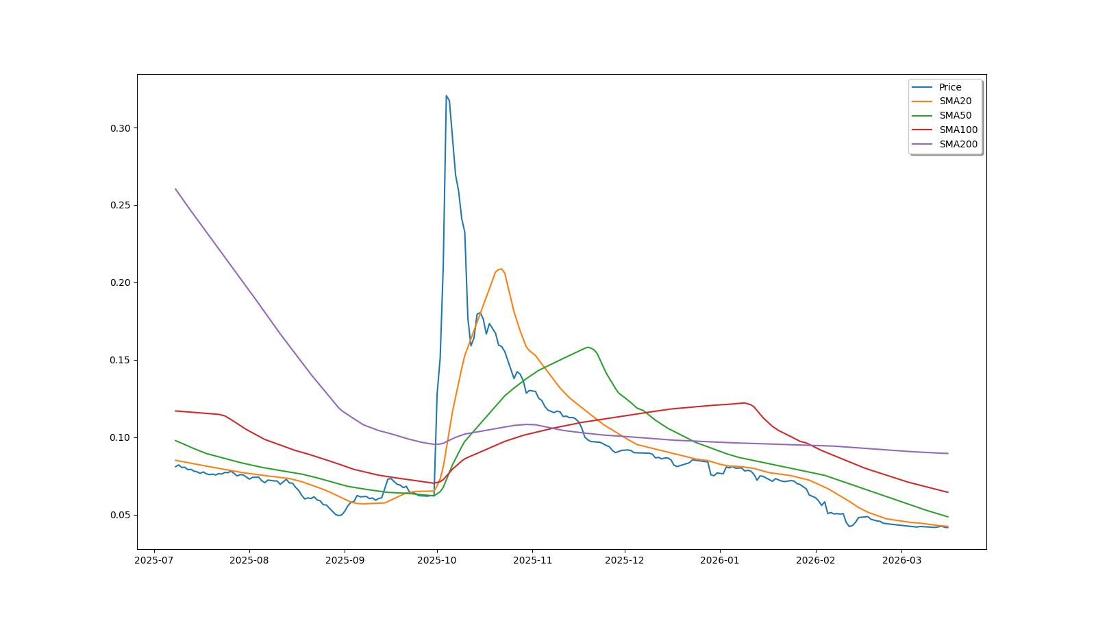 CrossFi Simple Moving Averages