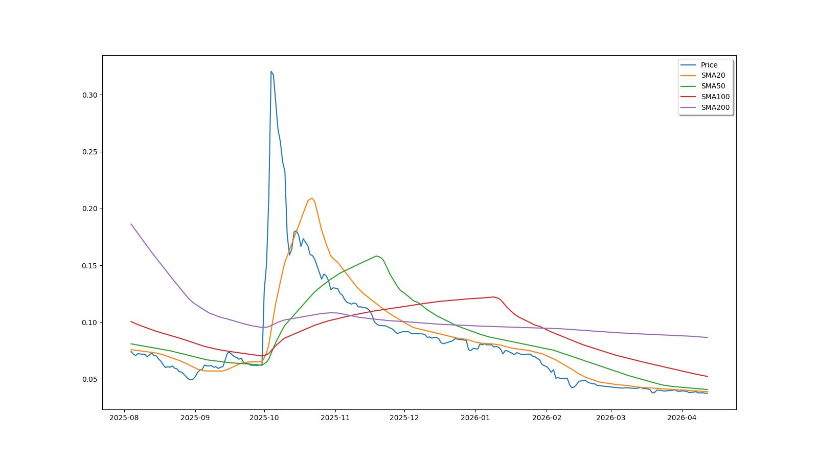 CrossFi Simple Moving Averages