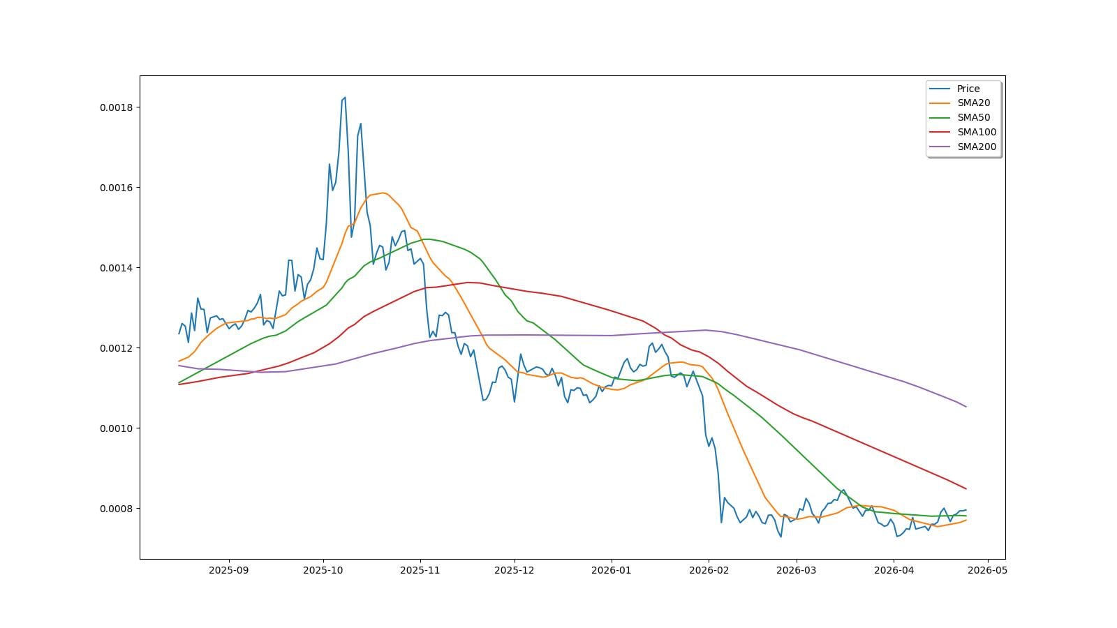 CrossWallet Simple Moving Averages