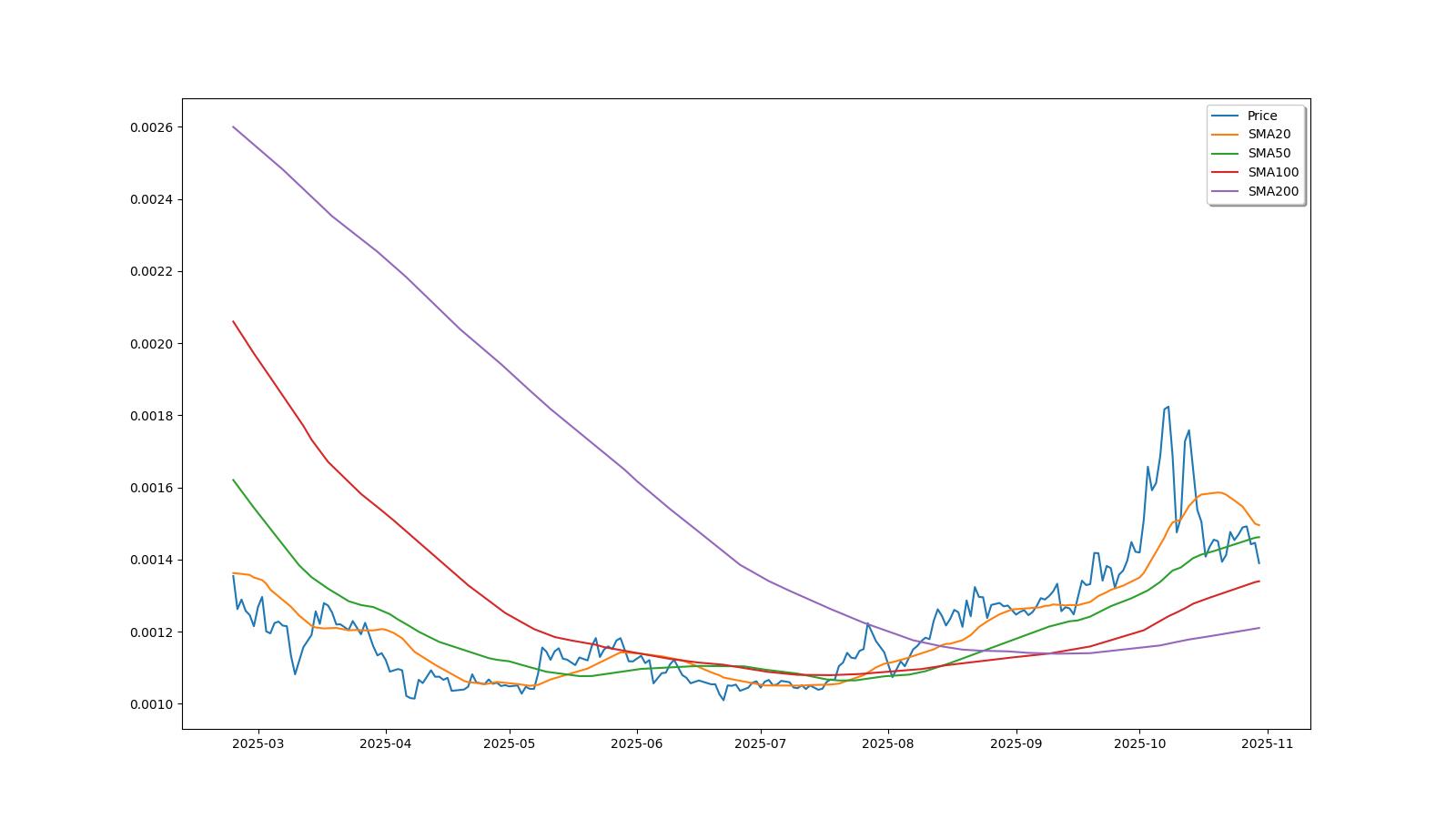 CrossWallet Simple Moving Averages