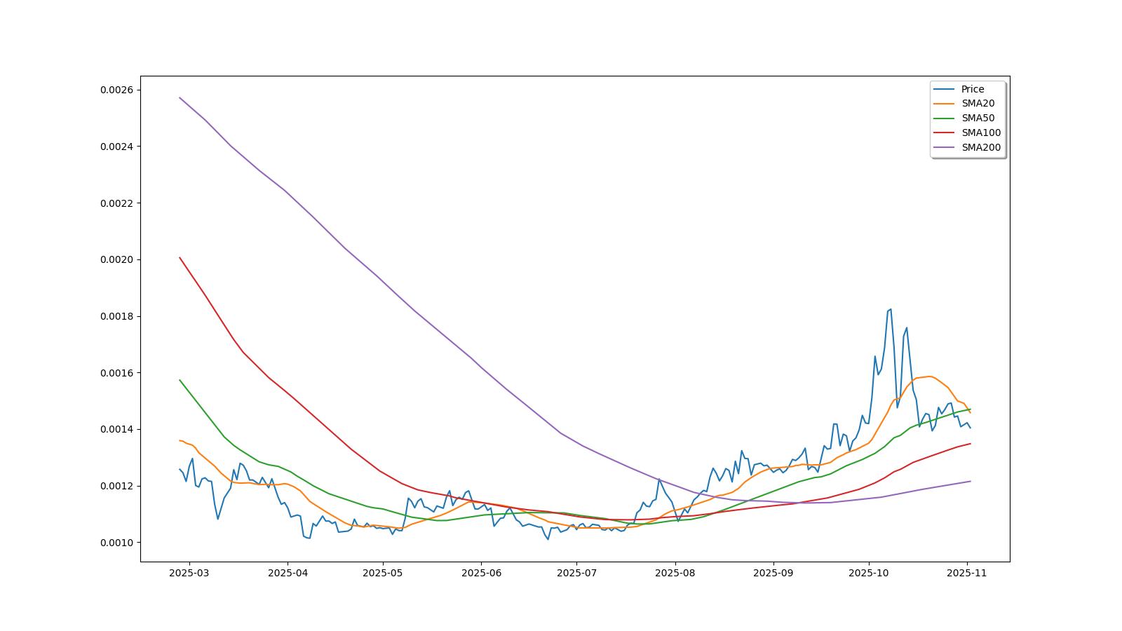 CrossWallet Simple Moving Averages