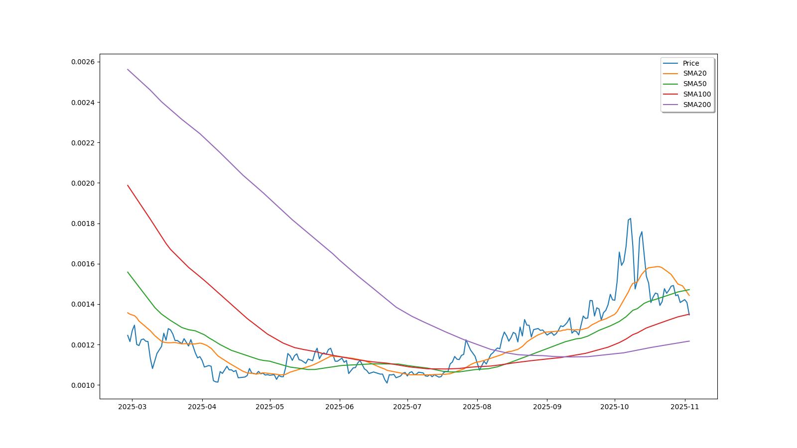 CrossWallet Simple Moving Averages