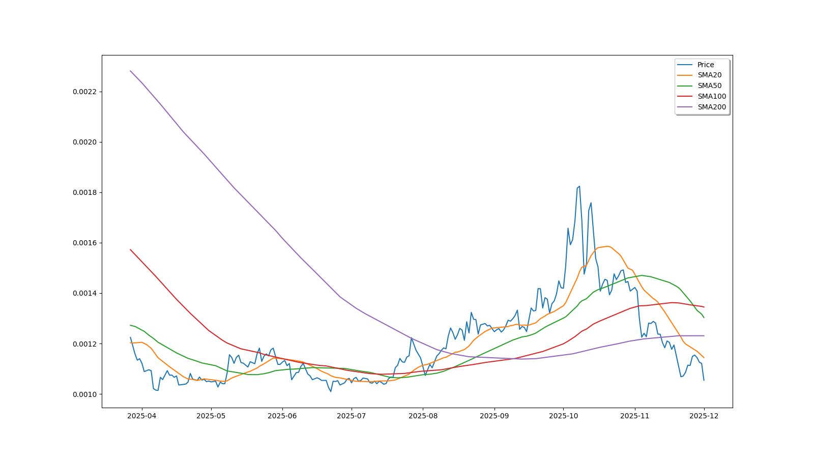CrossWallet Simple Moving Averages