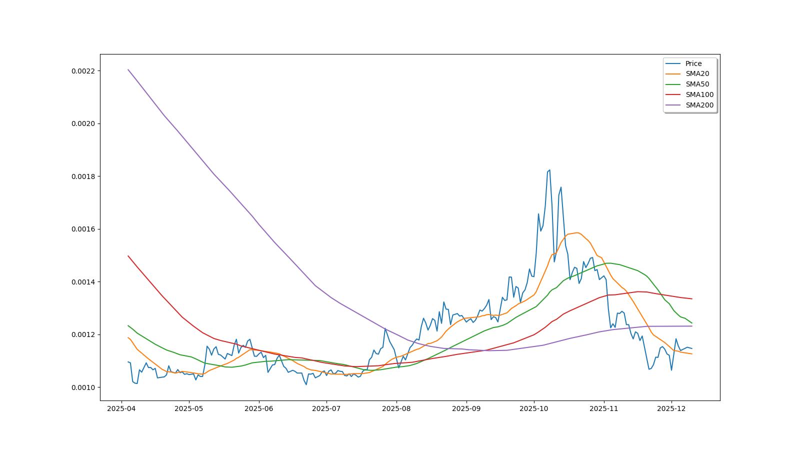 CrossWallet Simple Moving Averages