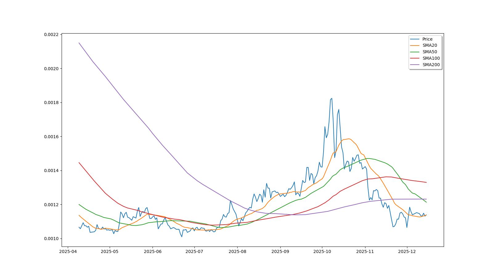 CrossWallet Simple Moving Averages