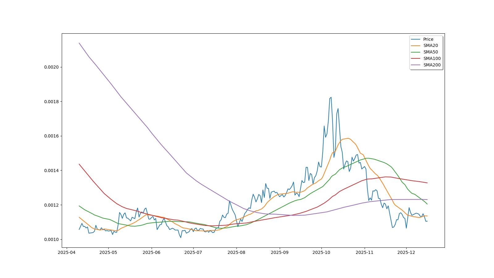 CrossWallet Simple Moving Averages