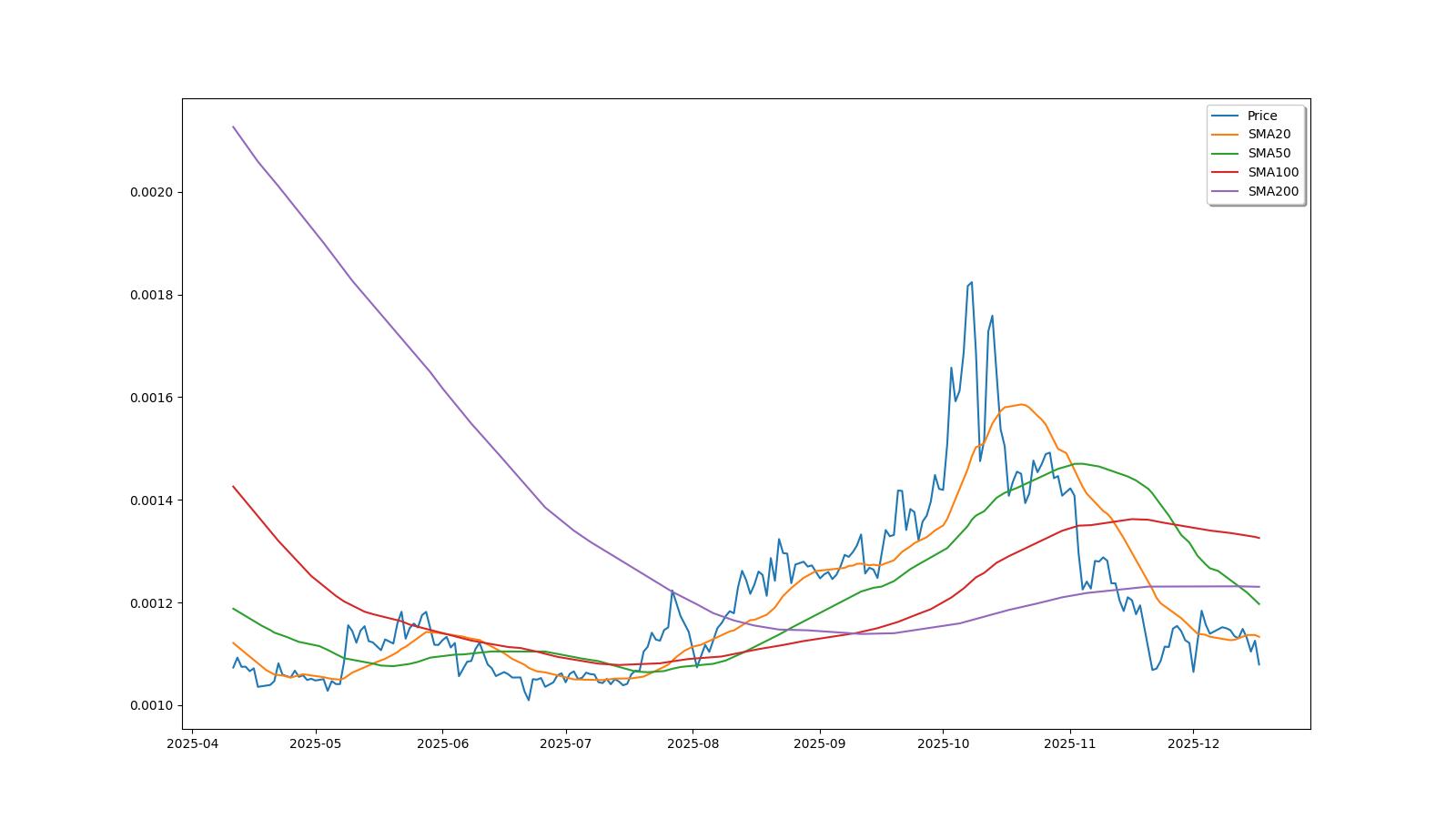 CrossWallet Simple Moving Averages