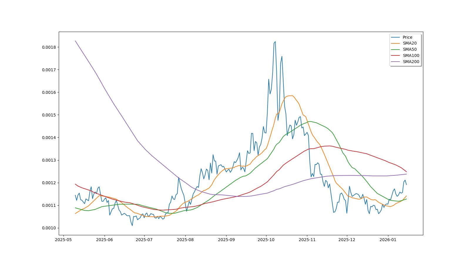 CrossWallet Simple Moving Averages