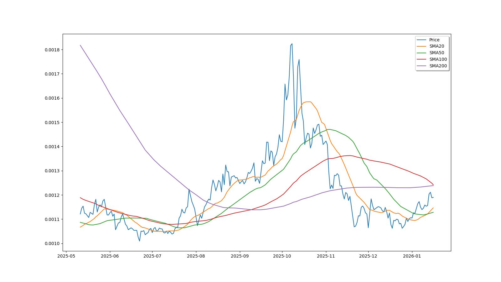CrossWallet Simple Moving Averages