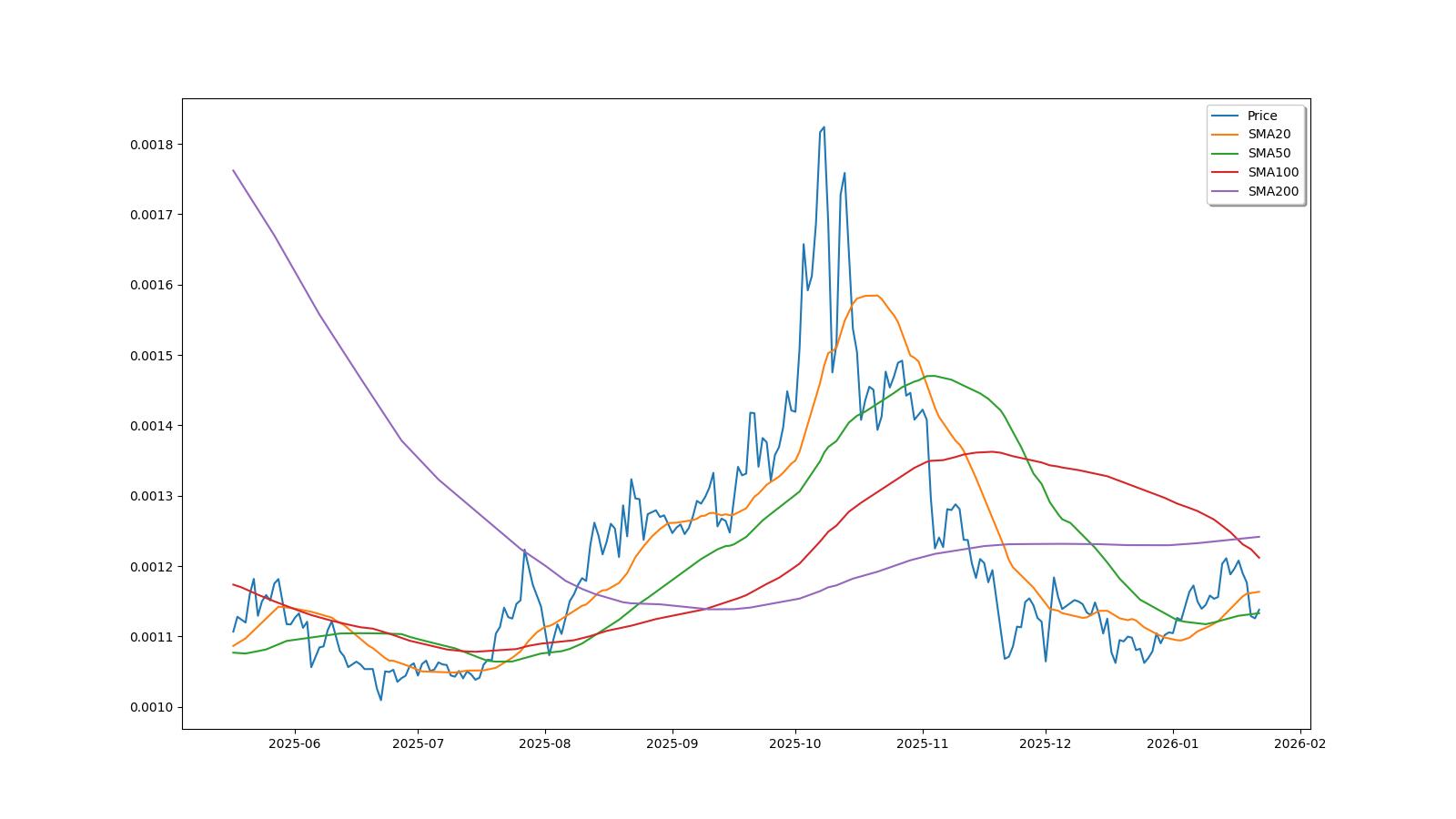 CrossWallet Simple Moving Averages