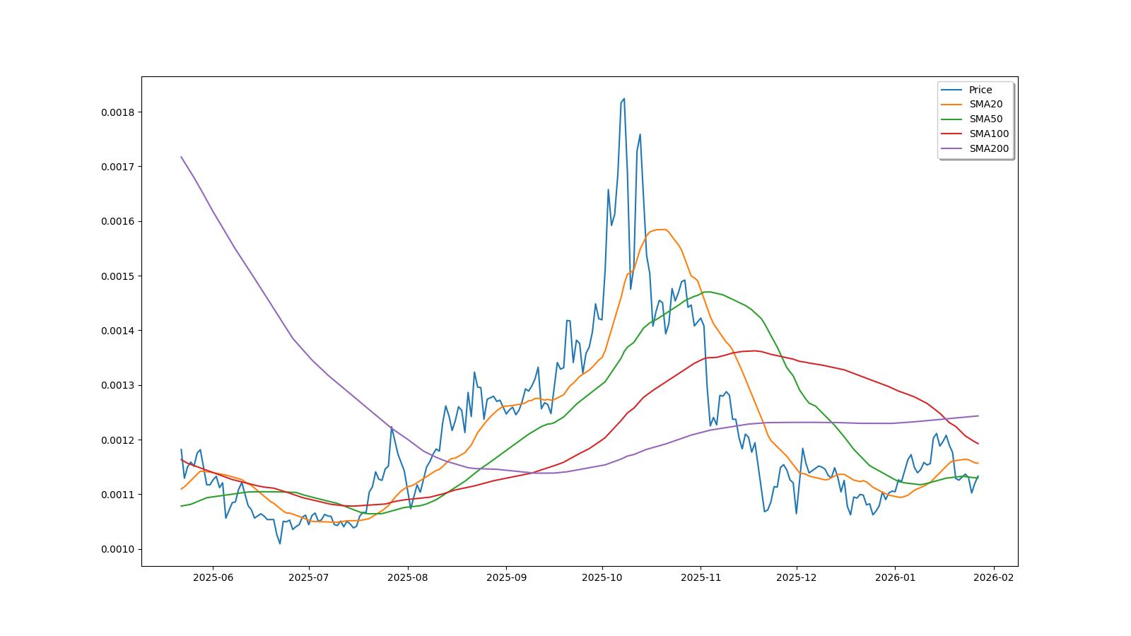 CrossWallet Simple Moving Averages