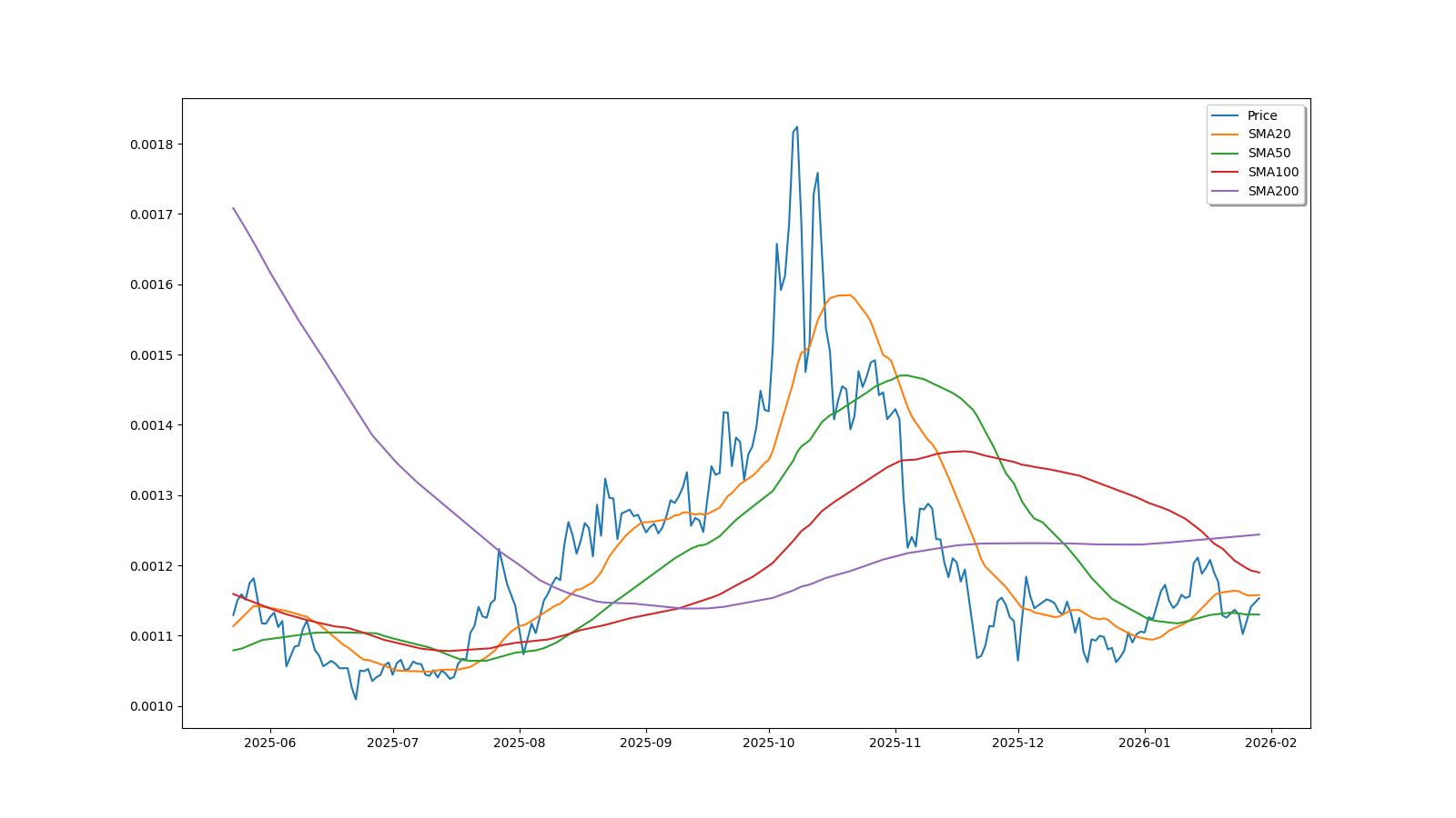 CrossWallet Simple Moving Averages