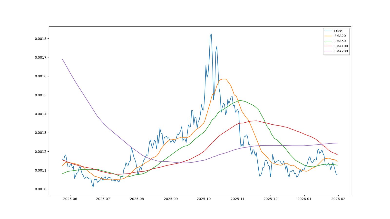 CrossWallet Simple Moving Averages