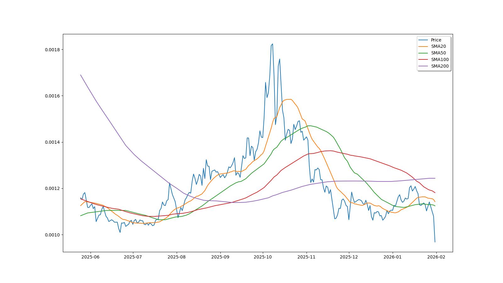 CrossWallet Simple Moving Averages