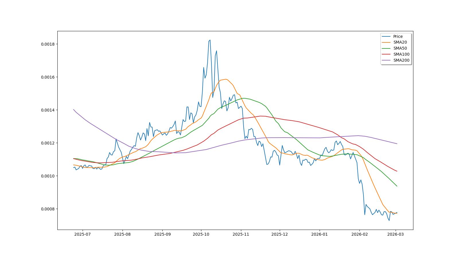 CrossWallet Simple Moving Averages