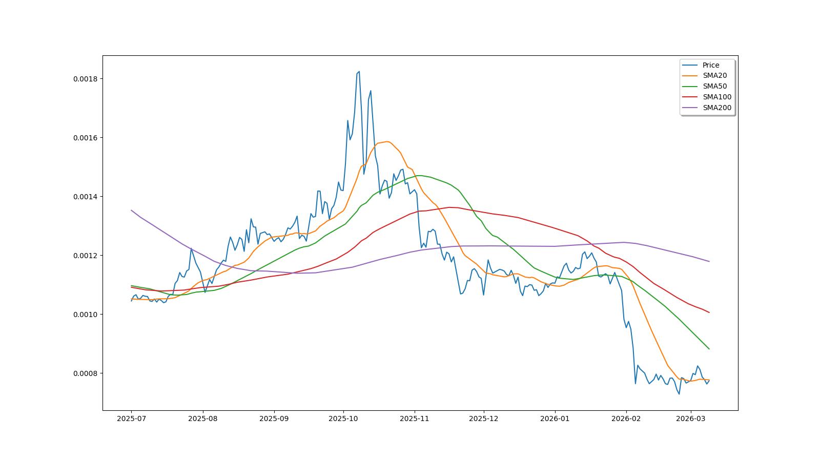 CrossWallet Simple Moving Averages